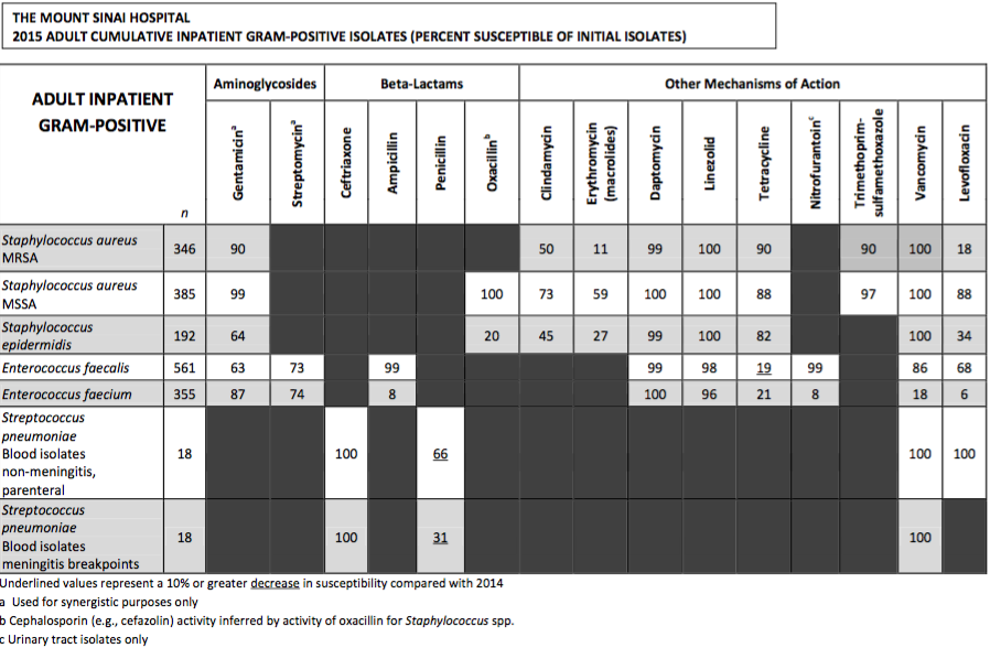CareTeam App for Inpatient - 2015 Mount Sinai Antimicrobial Sensitivities